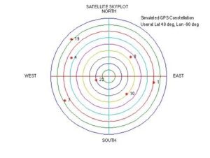 Satellite Skyplots| NavtechGPS