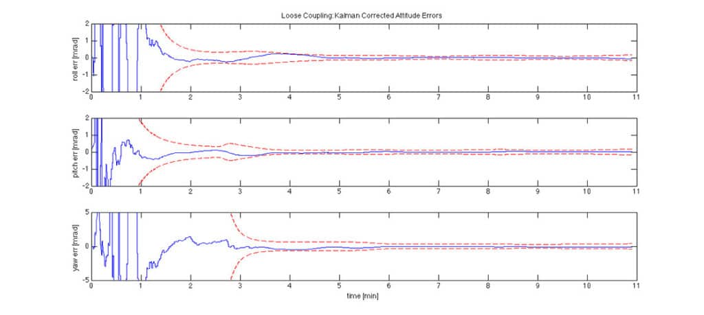 Loosely-Coupled GNSS/INS | NavtechGPS