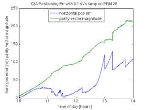 Receiver Autonomous Integrity Monitoring (RAIM) | NavtechGPS