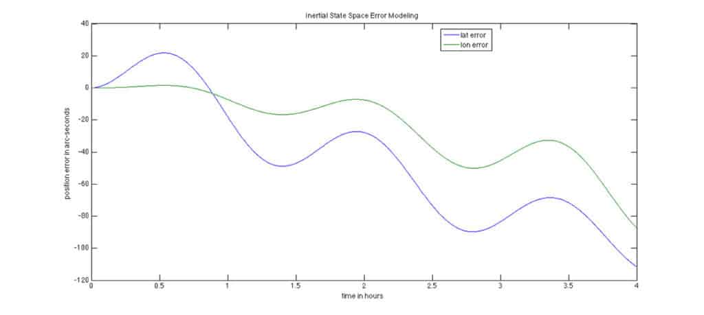 State-Space INS Error Modeling | NavtechGPS