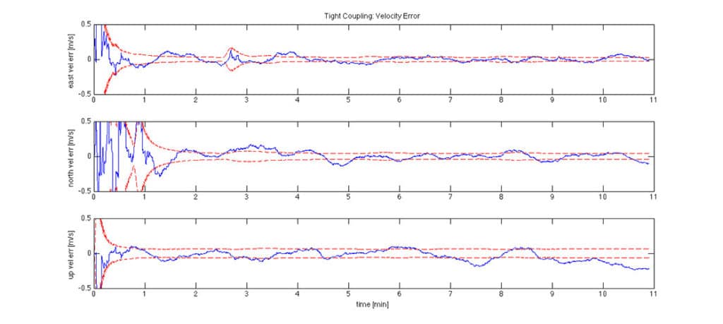 Tightly-Coupled GNSS/INS | NavtechGPS